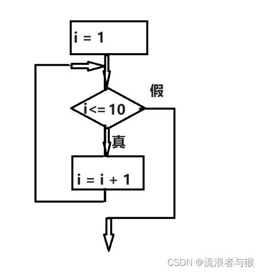 do while、while、for循环以及改变循环的状态-CSDN博客