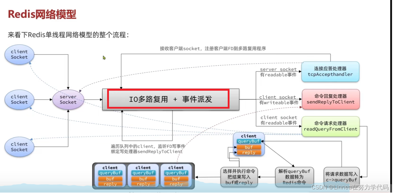 Redis的单线程网络模型：Reactor模式与文件事件处理器详解-CSDN博客