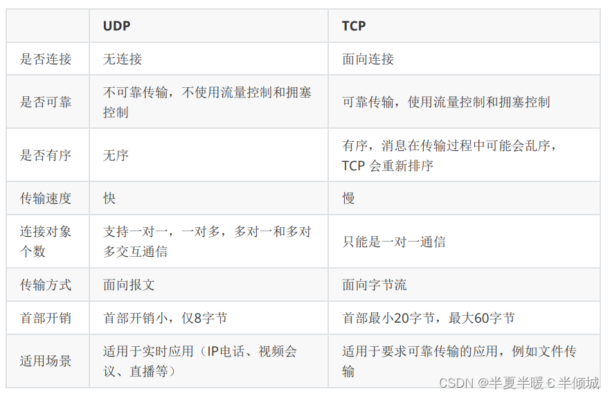 计算机网络协议详解：TCP/IP、TCP/UDP差异与防范-CSDN博客