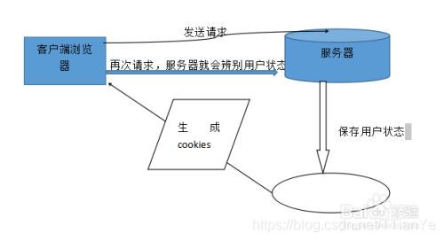 从头到尾讲讲 cookie？同源策略？跨越？解决跨域问题？_同源策略cookie-CSDN博客