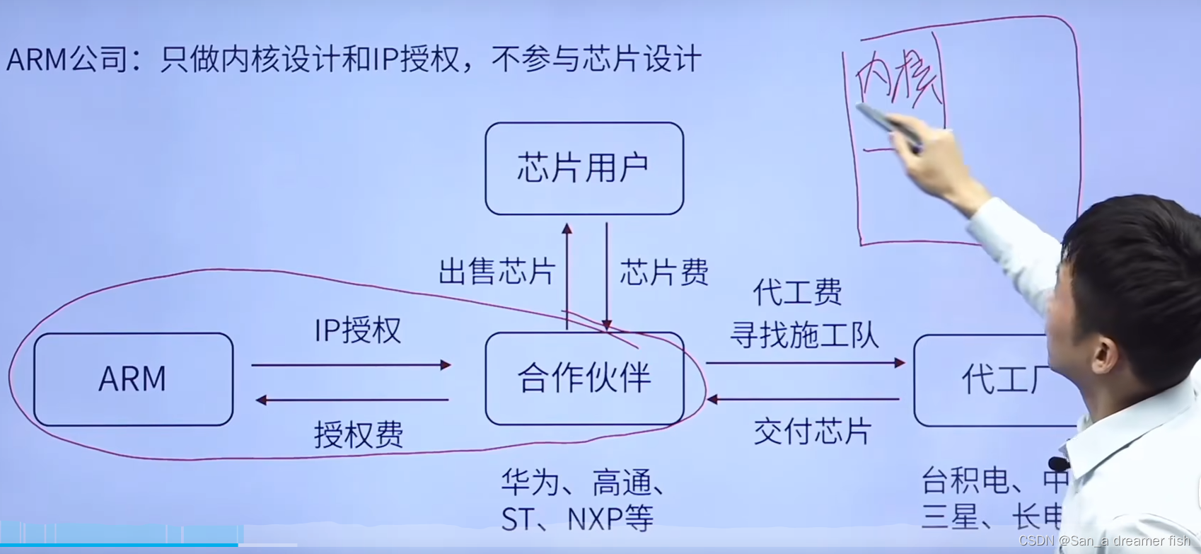 ARM、STM32的相关概念_arm 32-CSDN博客