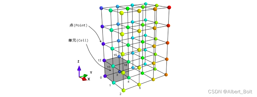 python 科学计算三维可视化笔记（第一周 基础运用）_tvtk-CSDN博客