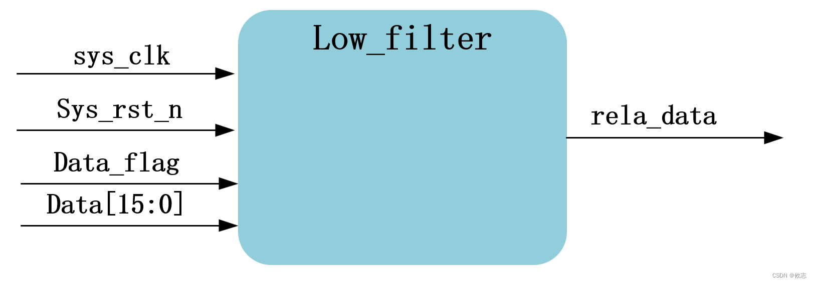 基于FPGA的FIR滤波器模块设计（verilog）_fir滤波器 verilog-CSDN博客