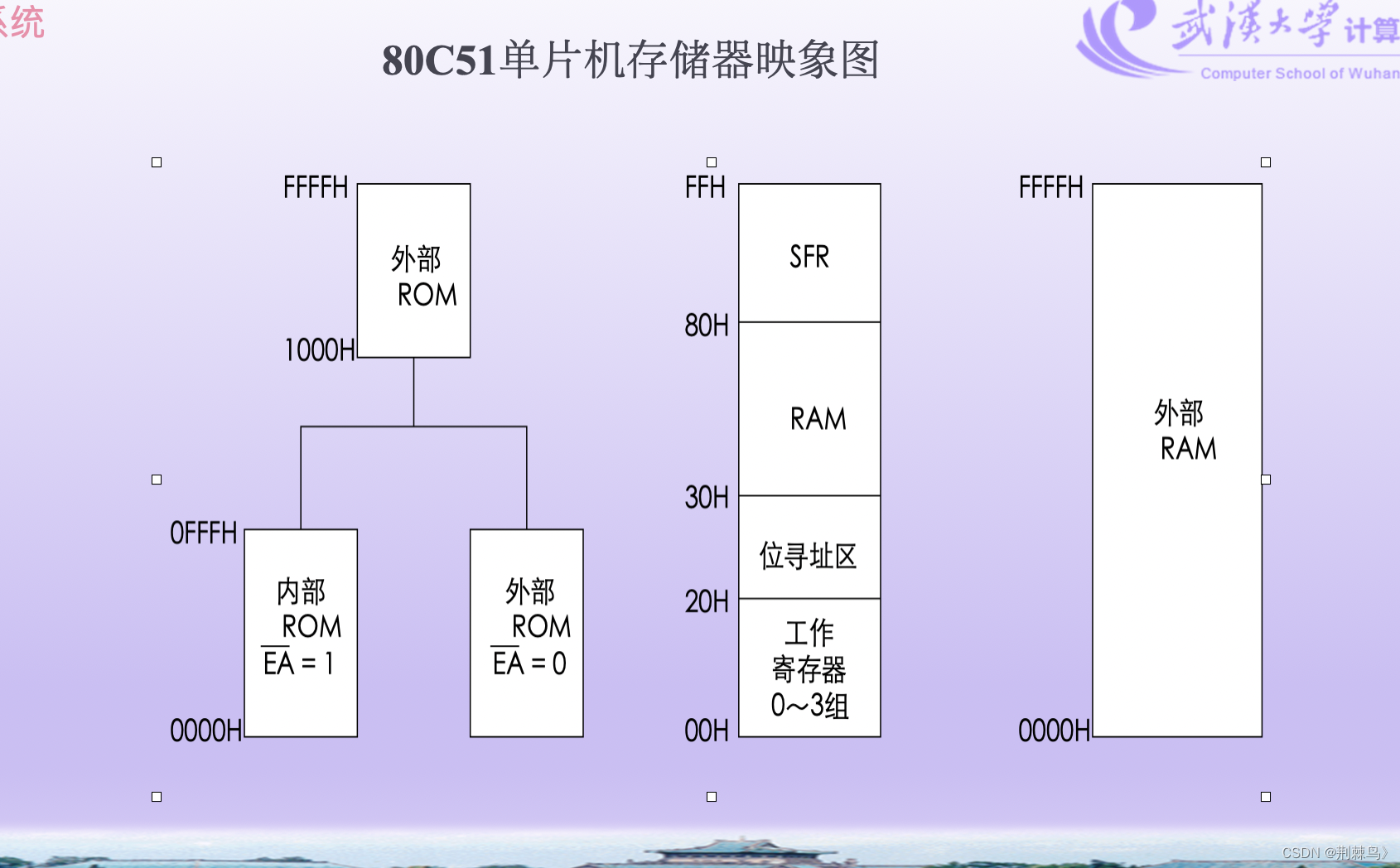 单片机入门笔记_当单片机从内部程序存储器取指令时,ea-CSDN博客