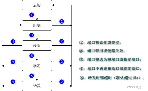 华为---STP（二）---STP报文和STP端口状态-CSDN博客