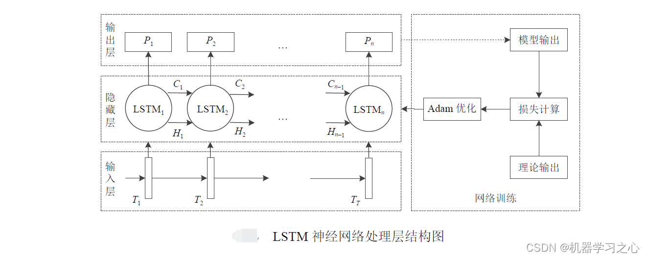 多维时序 Matlab实现cnn Lstm多变量时间序列预测多维时间序列预测 Csdn博客