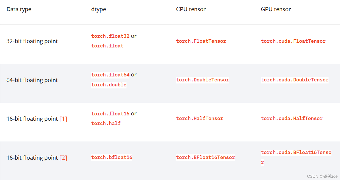 【深度学习基础】pytorch张量的常见操作设置张量的shape Csdn博客 