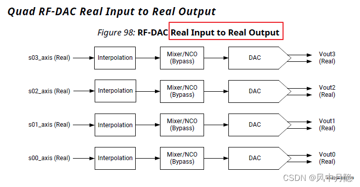 基于xilinx fpga RFSOC系列的Ultrascale+ RF Data Converter ip详解说明-CSDN博客