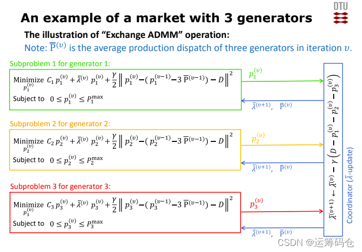 Lecture12：交替方向乘子方法(ADMM)的变体及其应用_admm consensus and sharing-CSDN博客