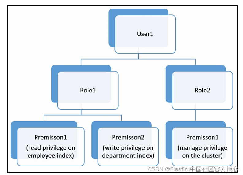 Elasticsearch：RBAC 和 RAG - 最好的朋友 (二)_elasticsearch rbac-CSDN博客