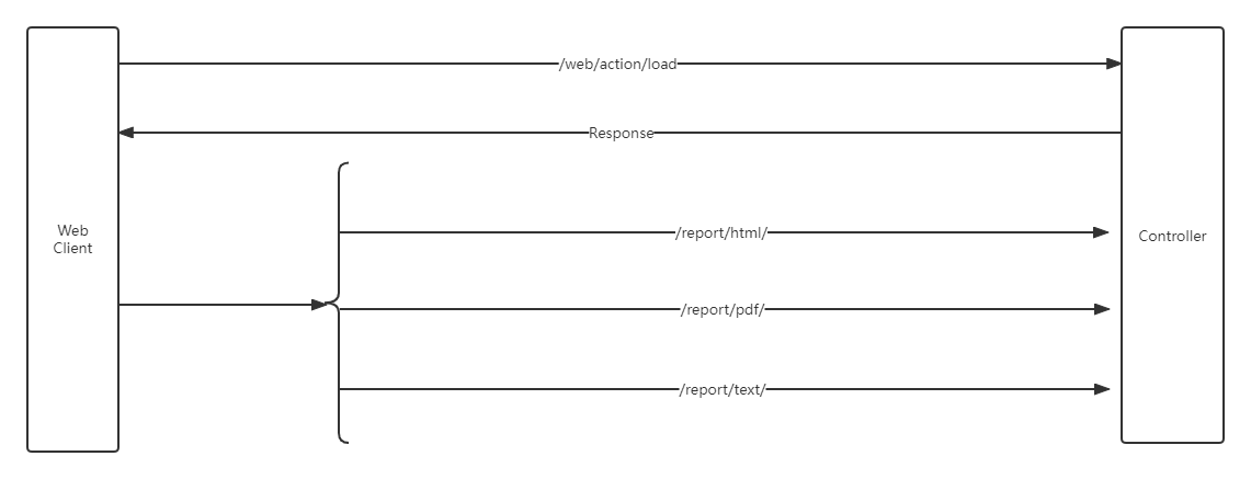 xodoo报表_odoo ir.actions.report-CSDN博客