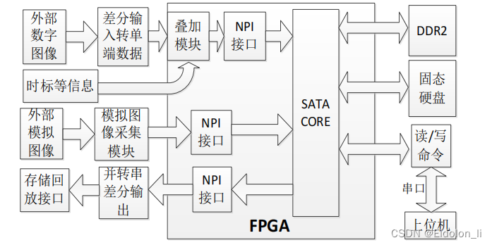 基于FPGA的视频接口之高速IO(SATA)_fpga sata接口-CSDN博客