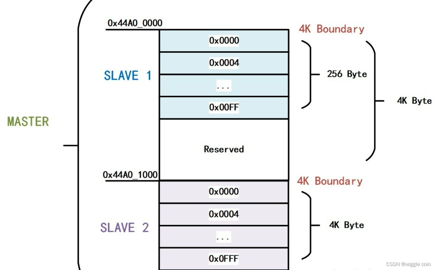 AXI3.0 & AXI4.0 五大通道接口详细介绍_awlen-CSDN博客