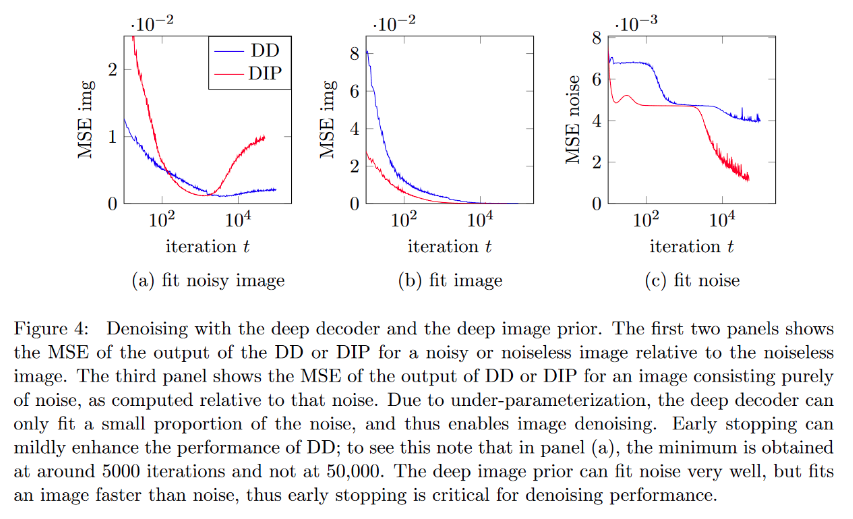 DIP:《Deep Decoder: Concise Image Representation from Untrained Non-convolut》文献阅读与总结-CSDN博客