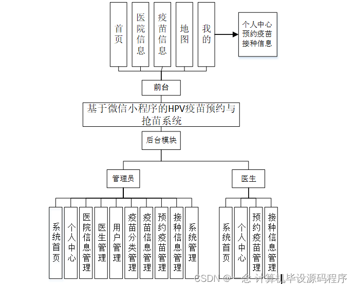 计算机毕业设计springboot基于微信小程序的hpv疫苗预约与抢苗系统的设计与实现b41q59【附源码数据库部署lw】医院预约管理系统开发 代码展示 接种预约功能小程序 Csdn博客