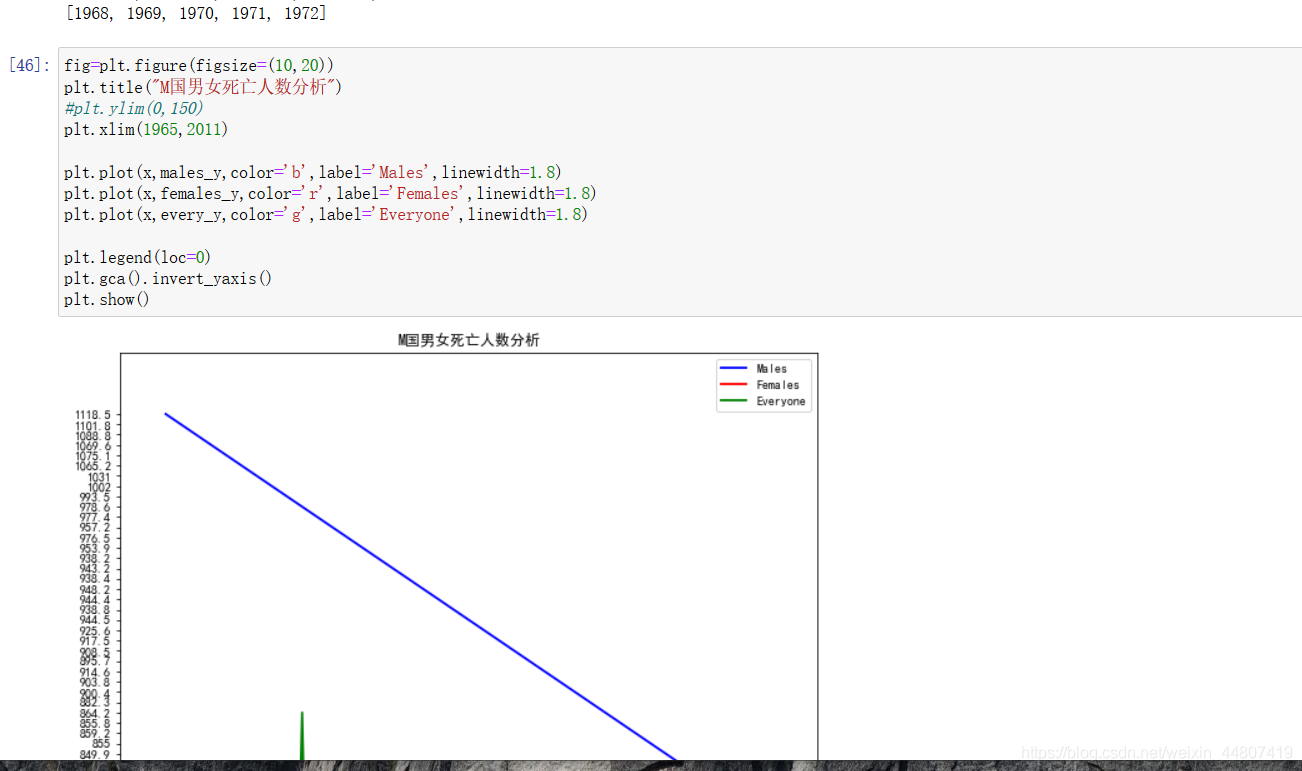 解决python使用matplotlib画折线图y轴逆序问题 Csdn博客