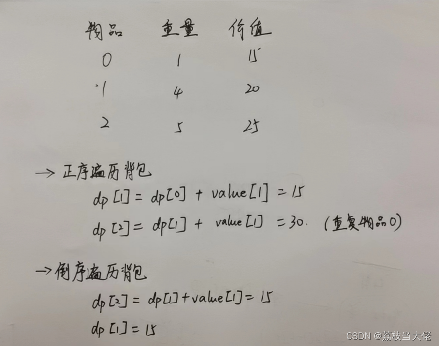动态规划(一) —— 从背包系列问题看DP_背包dp-CSDN博客