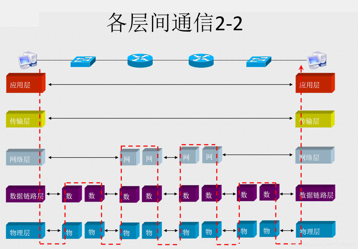 【CyberSecurityLearning 11】OSI与TCP/IP协议簇以及Packet Tracer模拟器_数据传输模拟器-CSDN博客