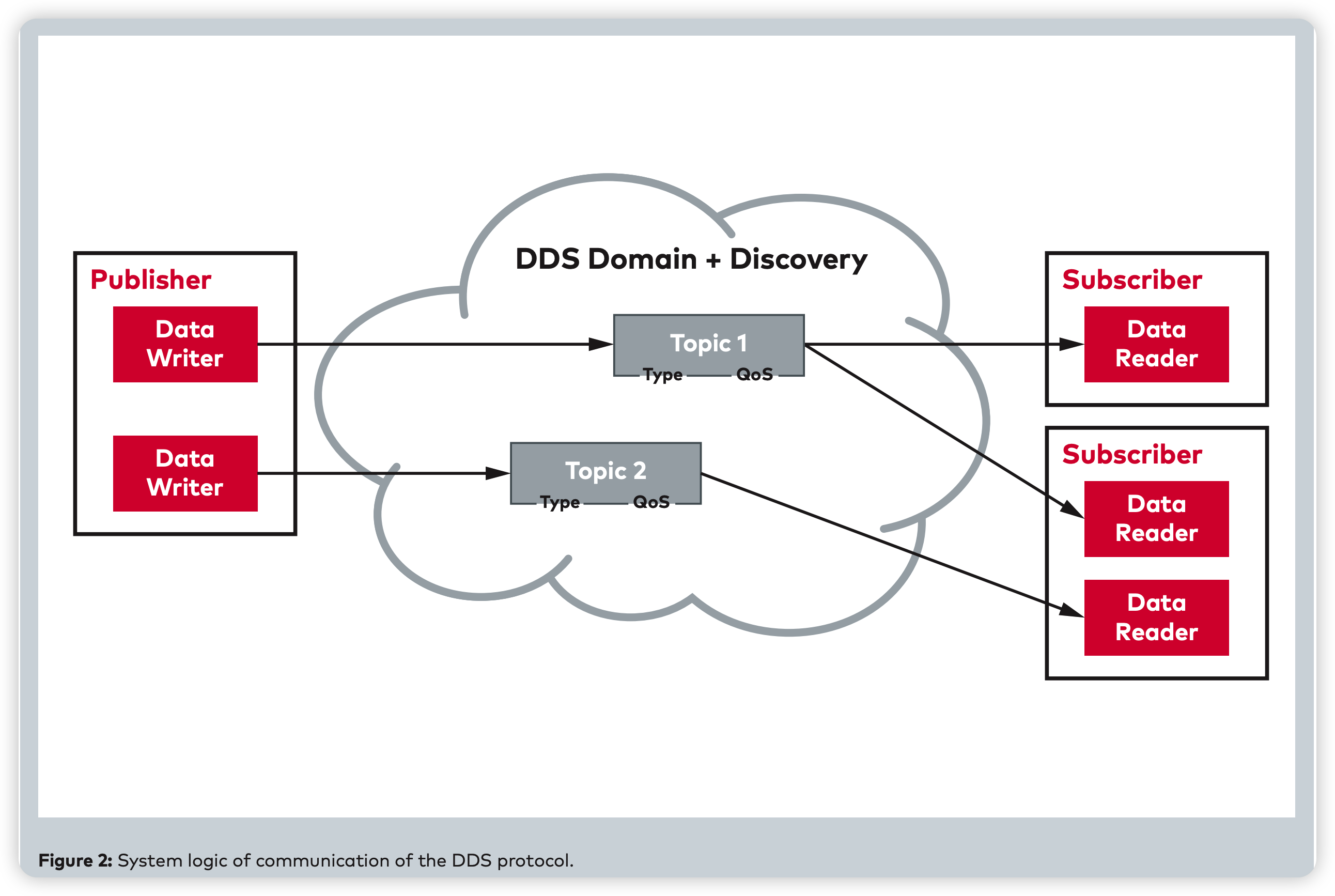 SOME/IP， DDS 还是 MQTT_some ip 消息队列-CSDN博客