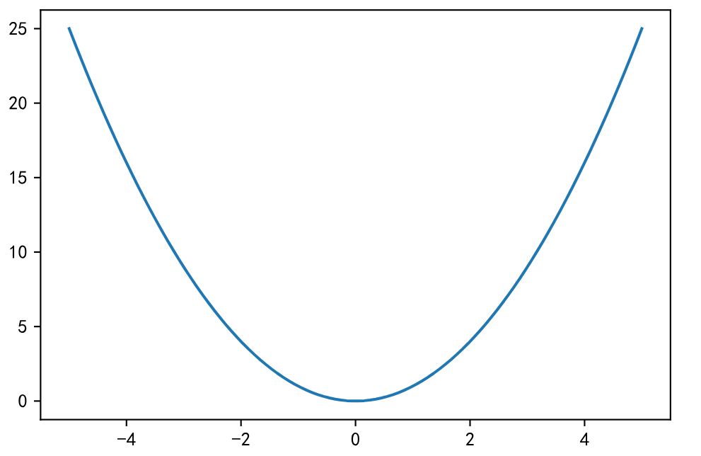 【matplotlib】一文搞懂matplotlib绘图配置（大三学长的万字笔记） Csdn博客 8710