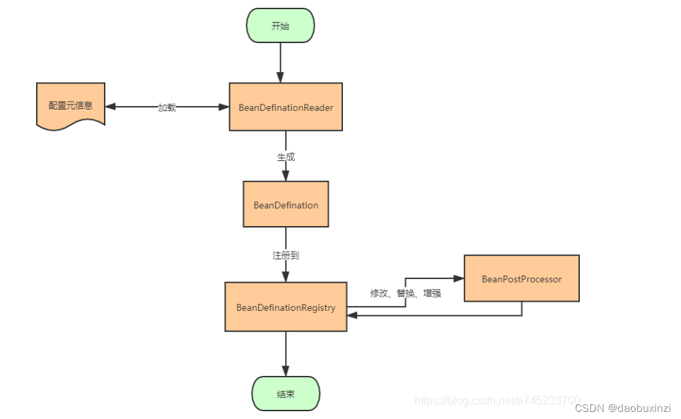 【有料】Spring的Bean加载流程_springbean加载流程-CSDN博客