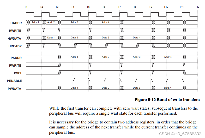 APB协议深入解读：psel/penable可以一直拉高？_apb penable-CSDN博客