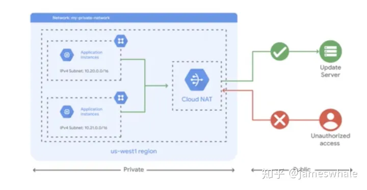 GCP谷歌云总结_google gcp-CSDN博客