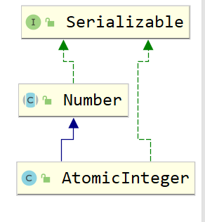 3.9 Atomic原子操作(CAS操作，以AtomicInteger为例，硬刚Jvm源码)_实体类有一个atomicinteger原子属性怎么去get-CSDN博客