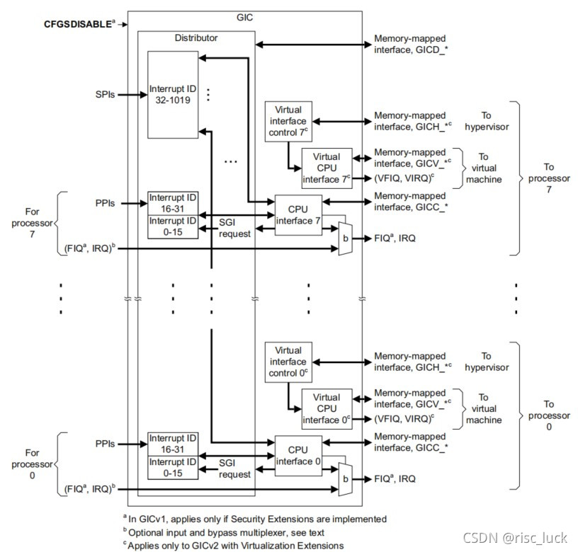 imx6ull中断体系之GICV2_imx6ull gic-CSDN博客