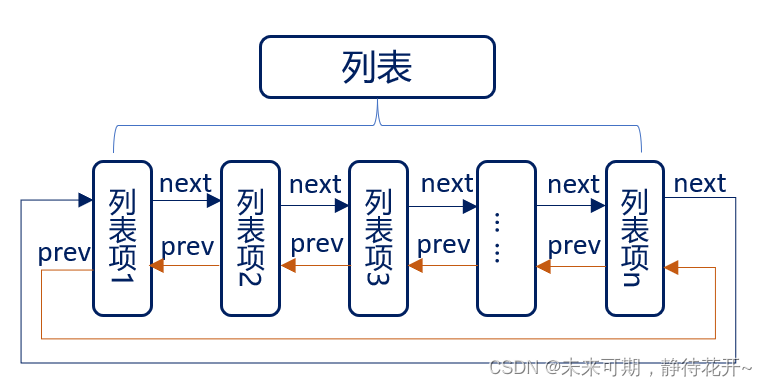 FreeRTOS基础（九）：FreeRTOS的列表和列表项_freertos list-CSDN博客