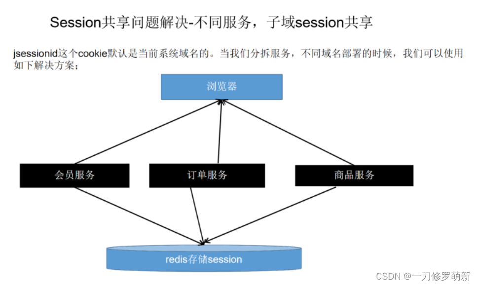 Spring Session简单使用_springsession使用-CSDN博客