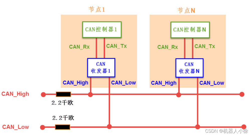 CAN信号：教你如何将传感器信号以can信号模式输出-CSDN博客