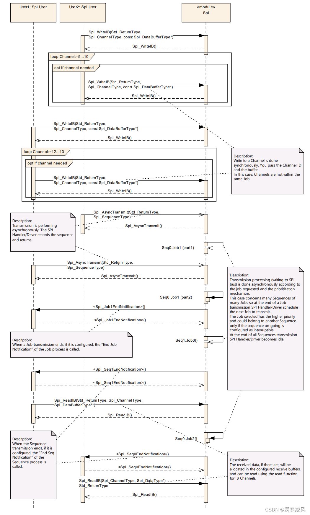 CP AUTOSAR标准之SPI Handler/Driver(AUTOSAR_SWS_SPIHandlerDriver)_spi 异步实现 ...