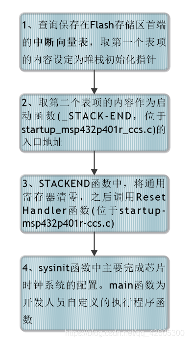【嵌入式系统—gpio应用编程】构件设计与实现王宜怀主编嵌入式系统实验一熟悉实验开发环境及gpio编程 Csdn博客