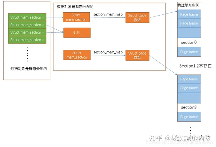 Linux内核内存管理：linux三种内存模型_linux内存模型-CSDN博客