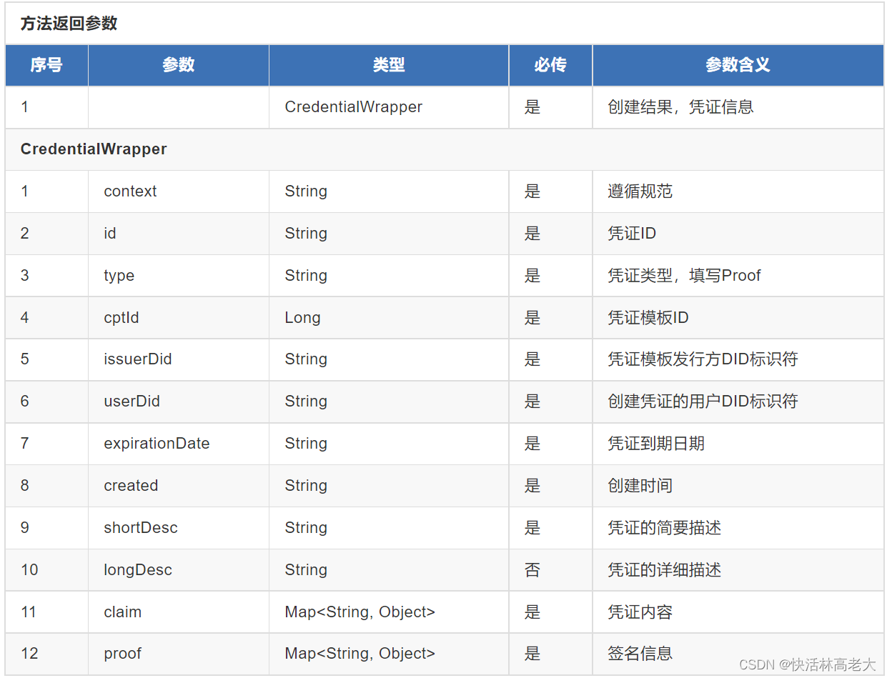 BSN-DID研究--主题3：凭证类函数_did凭证-CSDN博客