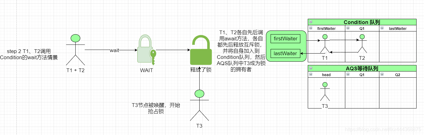 ReentrantLock中Condition的wait方法、signal方法简单场景回顾_condition.await会释放锁吗-CSDN博客
