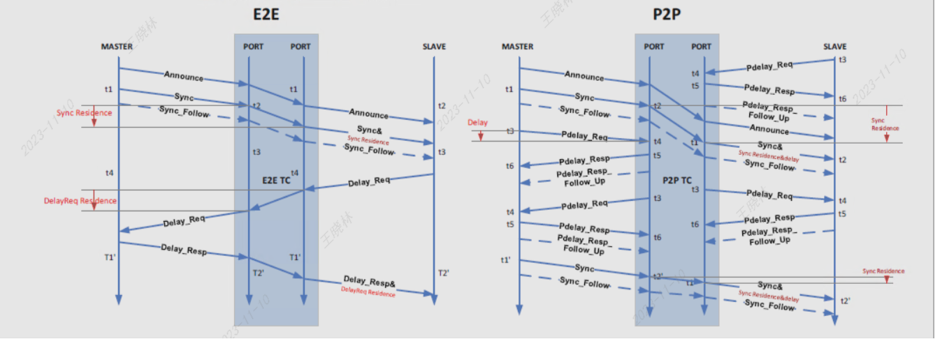 ptp时间同步（1）_ptp一步法和两步法的区别-CSDN博客
