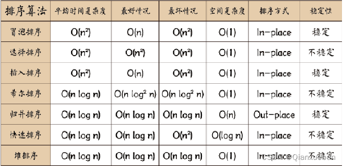 数据结构中的排序算法的稳定性数据结构排序稳定性 Csdn博客