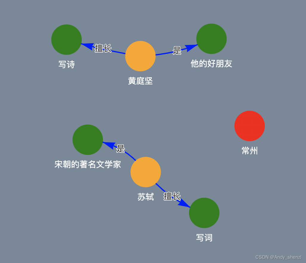 知识图谱最简单的demo实现——基于pyvis Csdn博客 
