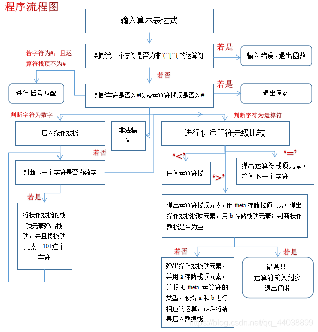 数据结构课程设计：算术表达式的求值设计算法用流程图将算法表达出来。问题计算下面的表达式的值。 Csdn博客 