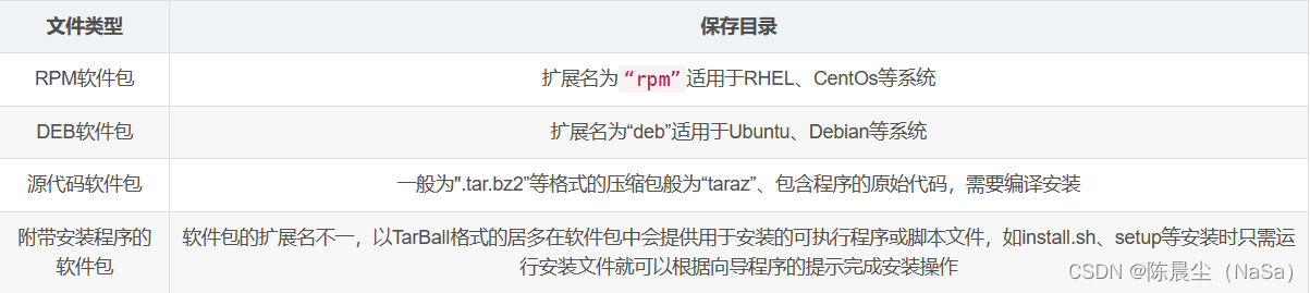 Linux yum，rpm-CSDN博客
