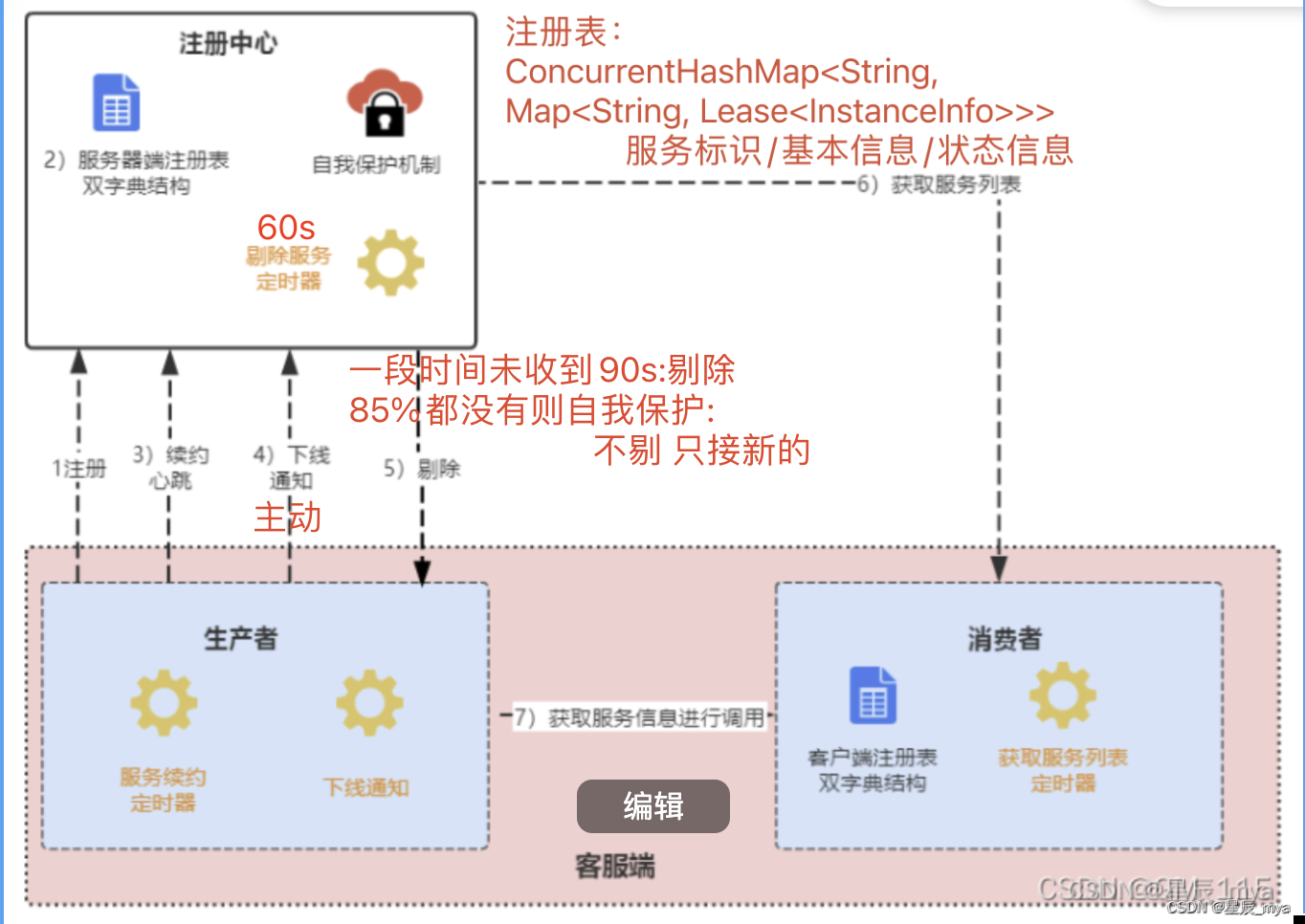 Nacos与Consul比较：服务注册中心的深入剖析-CSDN博客