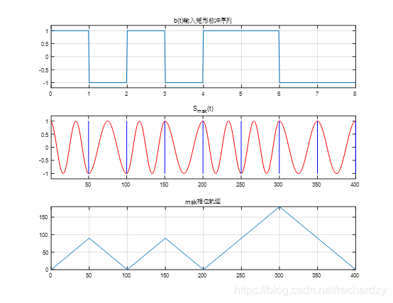 理解和生成MSK信号：数学推导及MATLAB实现-CSDN博客