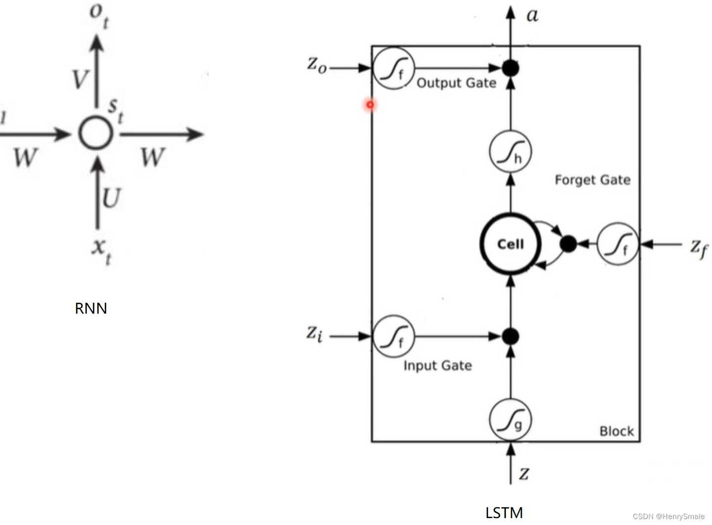 11 RNN和LSTM及Python实现_rnn i like apple-CSDN博客