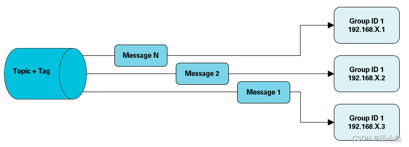RocketMq——Consume相关源码_consumethreadmax-CSDN博客
