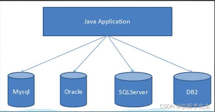 B站韩顺平java学习笔记（二十四）-- JDBC和数据库连接池章节_韩顺平 basicdao-CSDN博客