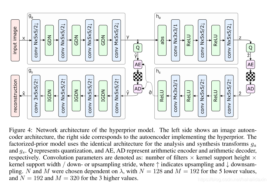 【图像压缩】超先验模型 《VARIATIONAL IMAGE COMPRESSION WITH A SCALE HYPERPRIOR》-CSDN博客