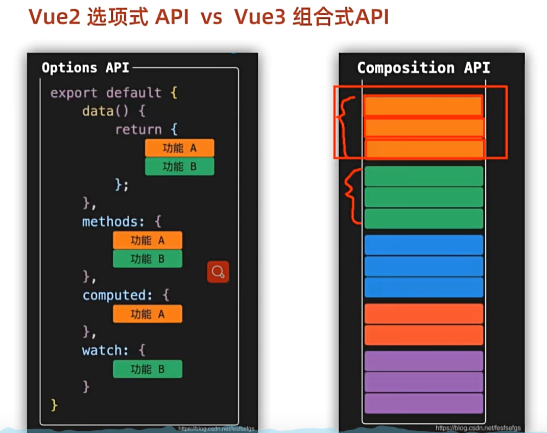 前端学习笔记202309学习笔记第九十六天-vue3-为什么要学vue3之2-CSDN博客