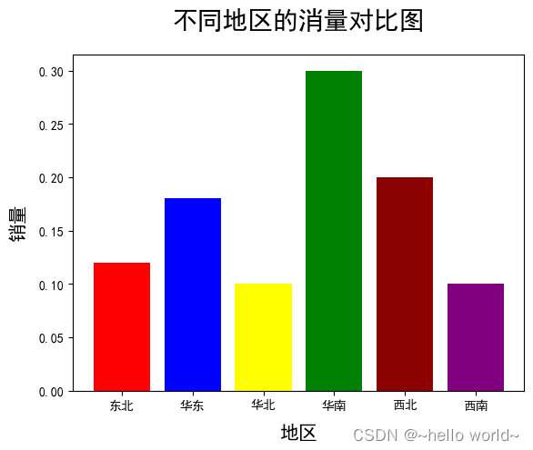 数据可视化matplotlibandseaborn基础学习matplotlib Label Csdn博客